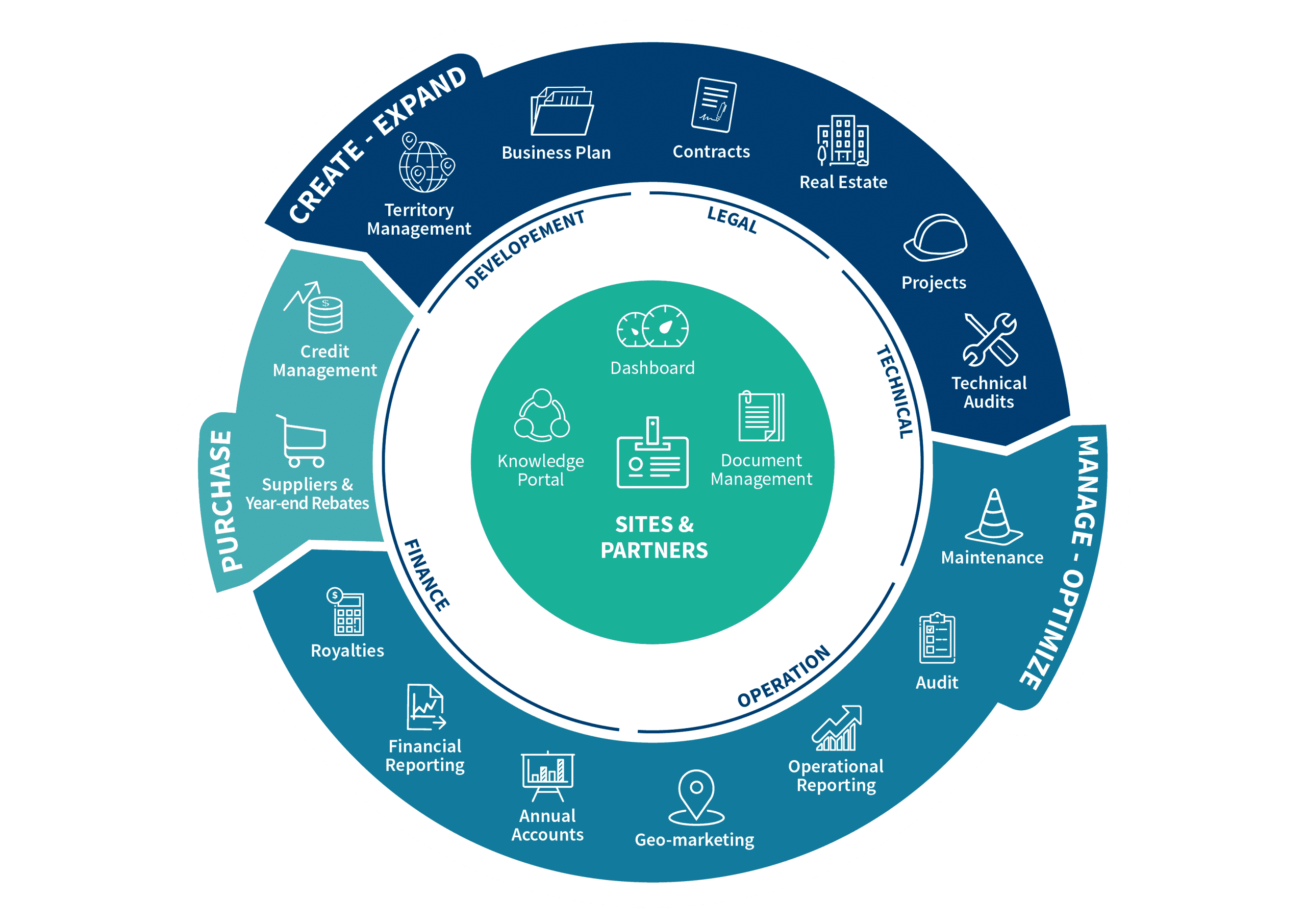Synergee | Contact us : Real Estate and Franchise Management System